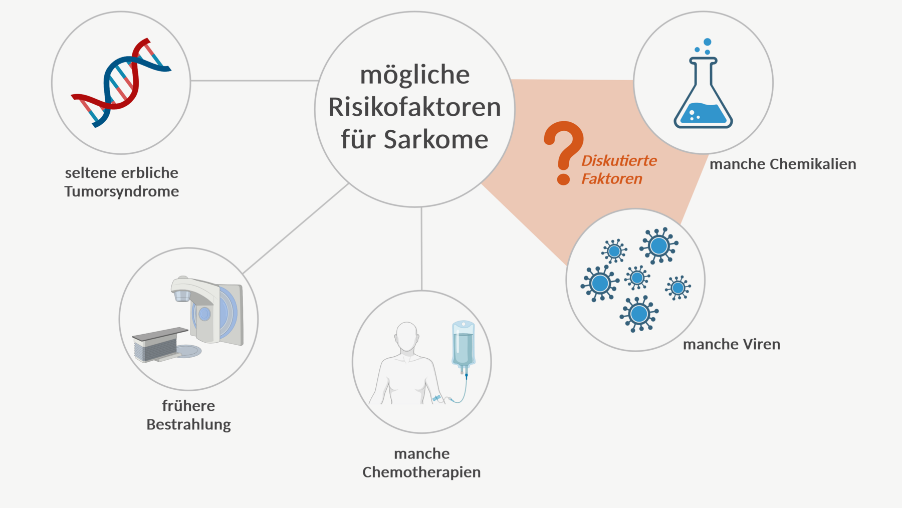 Weichteilsarkome: Prognose, Einteilung, Häufigkeit | DKFZ ...